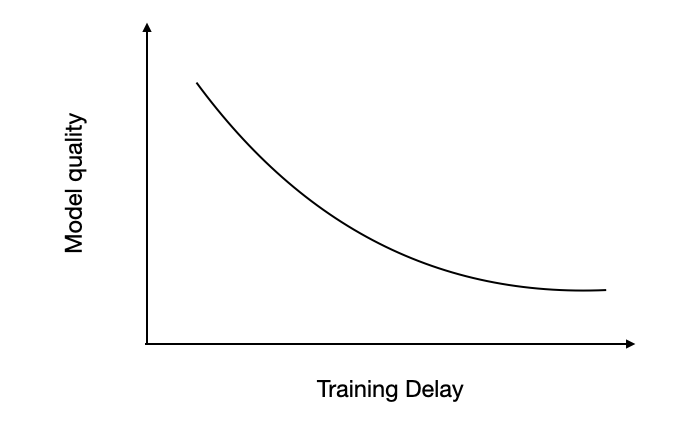 논문 리뷰 Addressing Delayed Feedback For Continuous Training With Nerual Networks In Ctr