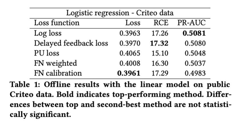 논문 리뷰 Addressing Delayed Feedback For Continuous Training With Nerual Networks In Ctr